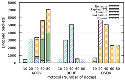 Overhead impact on ad hoc mobile networks