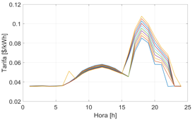 Estimated Cost of Electricity with time horizon for Micro Grids Based ...