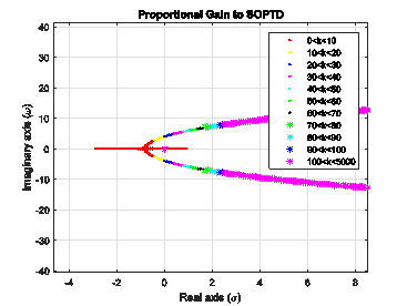 Root-Locus Analysis of Delayed First and Second Order Systems