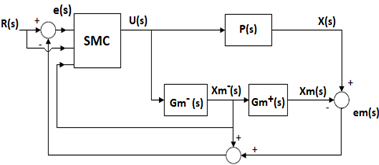 Sliding Mode Control Based on Internal Model for a Non-minimum phase ...