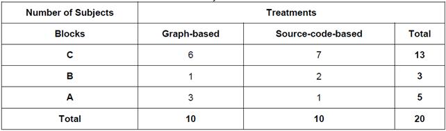 Evaluating the Graph-based Visualization Technique: A Controlled Experiment