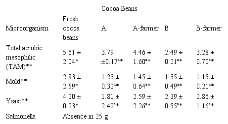 Physicochemical properties and microbial group behavior of postharvest ...