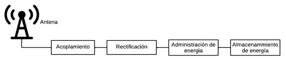 Etapas óptimas de sistemas de captación y almacenamiento de energía de RF