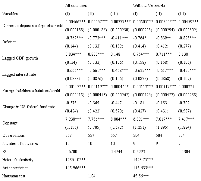 DETERMINANTS OF SOUTH AMERICAN BANK CREDIT: AN APPROACH TO PANEL DATA