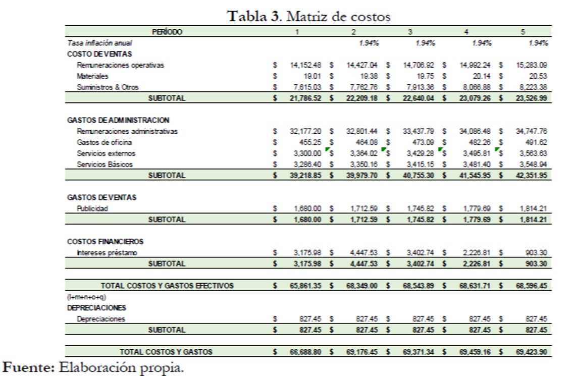 Viabilidad financiera en la producción de Microorganismos benéficos ...