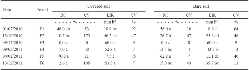 Seasonal variation of soil aggregate stability, porosity and ...