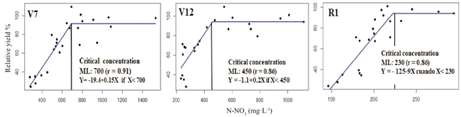 Field diagnostic techniques to determine nitrogen in maize