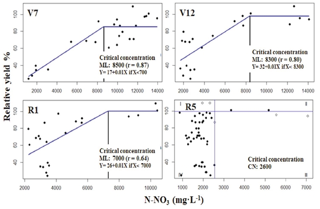 Field diagnostic techniques to determine nitrogen in maize