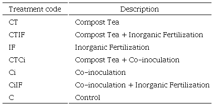 Application of compost tea, co-inoculation and inorganic fertilization ...