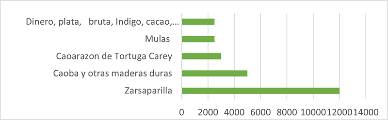 La costa de La Mosquitia en el Caribe Occidental y sus interacciones ...