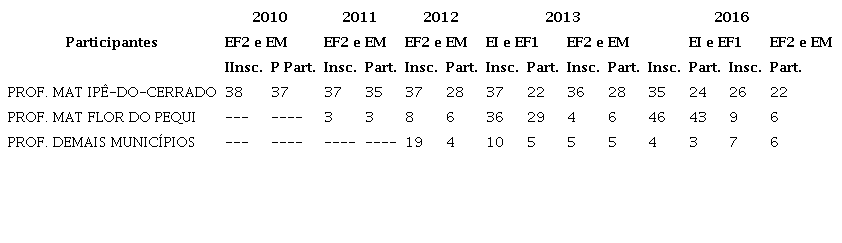 Elementos Constituintes da Atividade de Formação Continuada em ...