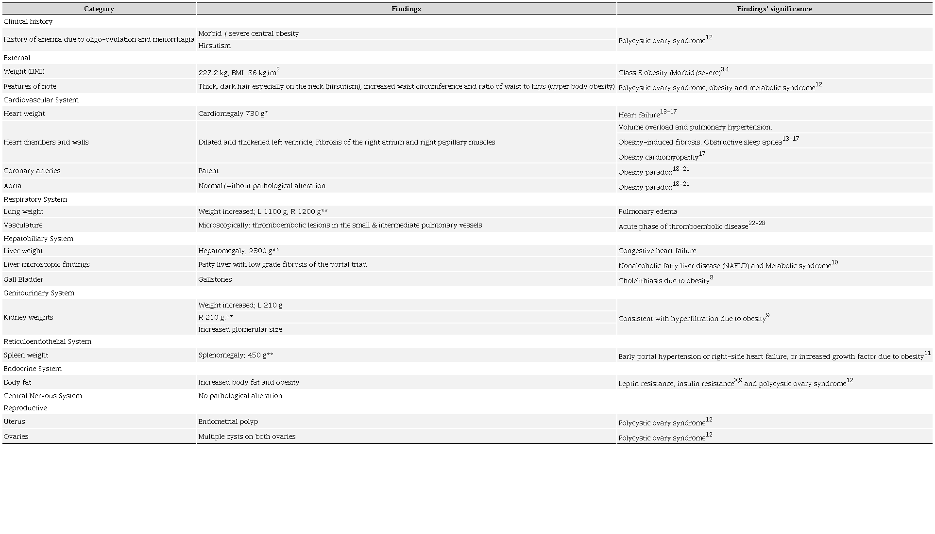 Complexities and complications of extreme obesity