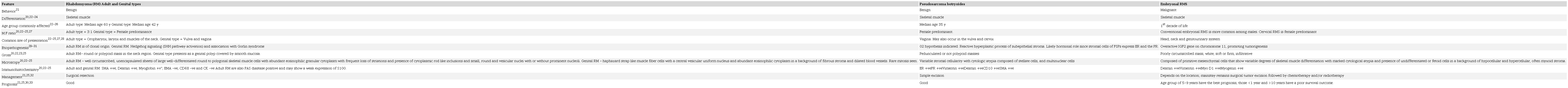 Embryonal rhabdomyosarcoma of the uterine cervix in an adult female