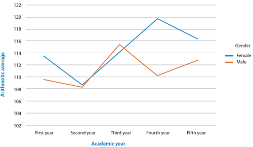 Levels of empathy in dental students at Universidad San Sebastián in ...