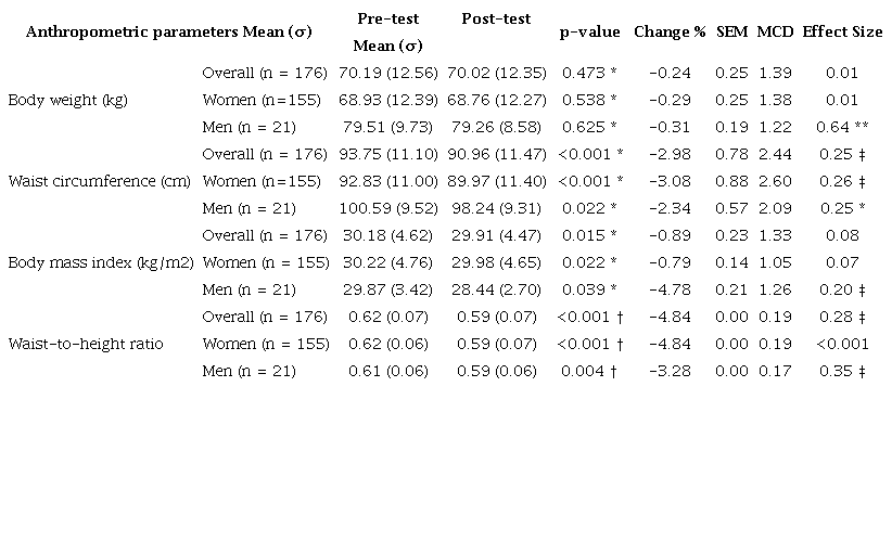 Changes in anthropometric parameters and physical fitness in older ...