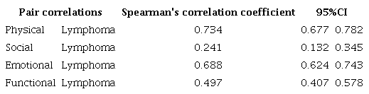 Validation of the FACT-Lym scale to measure quality of life in ...