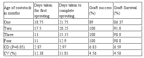 Soft wood grafting - A novel and rapid multiplication technique in ...
