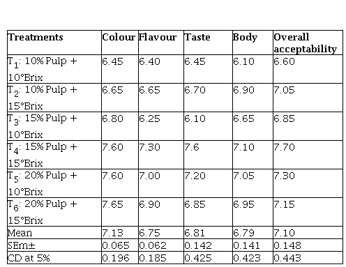Development and evaluation of ready to serve (RTS) beverage from bael ...