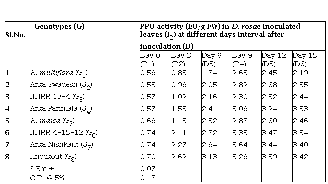 Biochemical characterization of defense responses in rose genotypes in ...