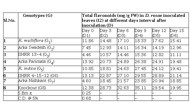 Biochemical characterization of defense responses in rose genotypes in ...
