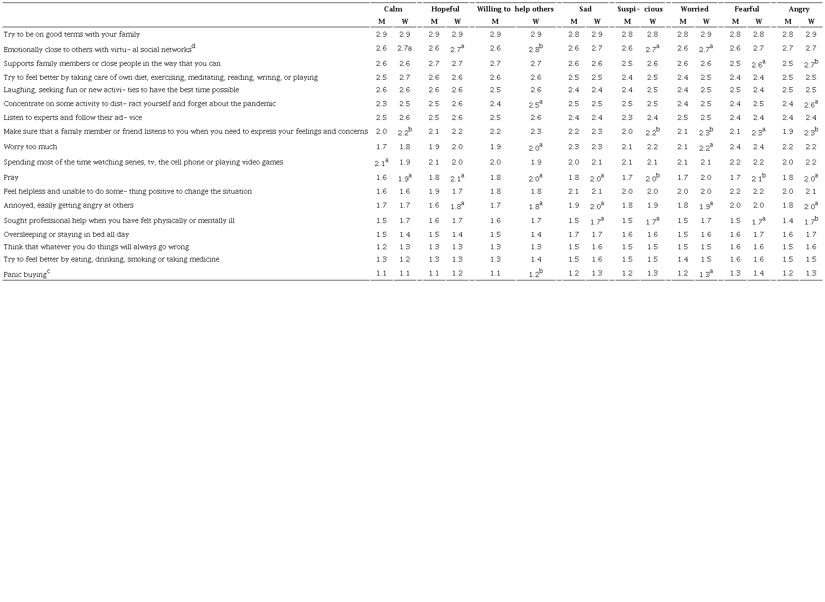 Emotional Responses And Coping Strategies In Adult Mexican Population