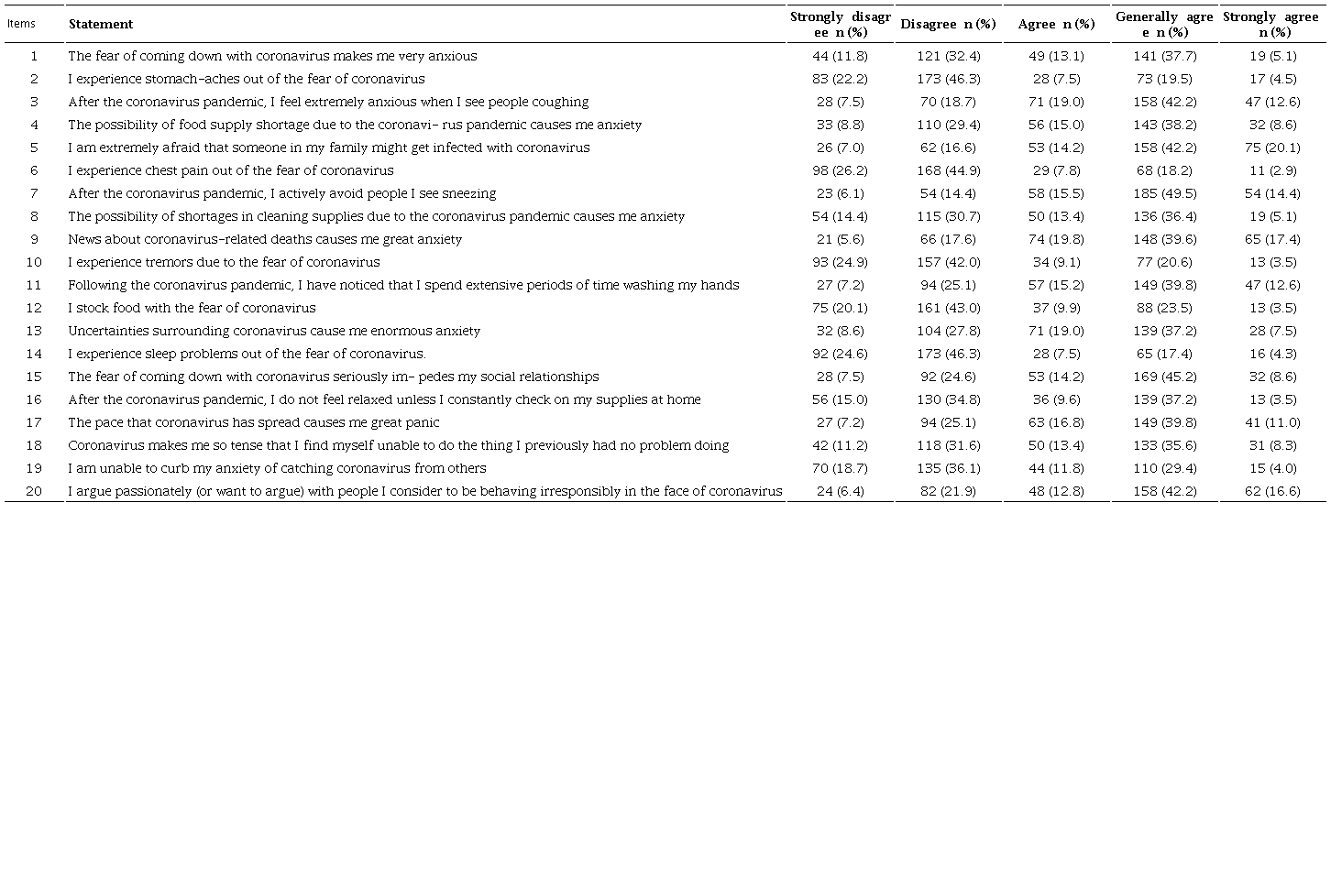 Assessment of corona-phobia in university students with the COVID-19 Phobia Scale (C19P-S): A ...