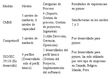 Análisis de experiencias de mejora de procesos de desarrollo de ...