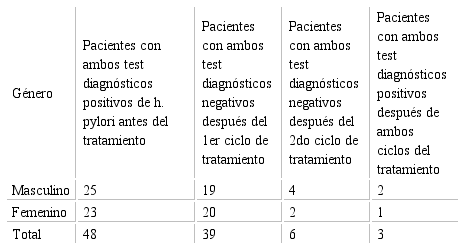 Ozonoterapia y su acción en la bacteria helicobacter pylori