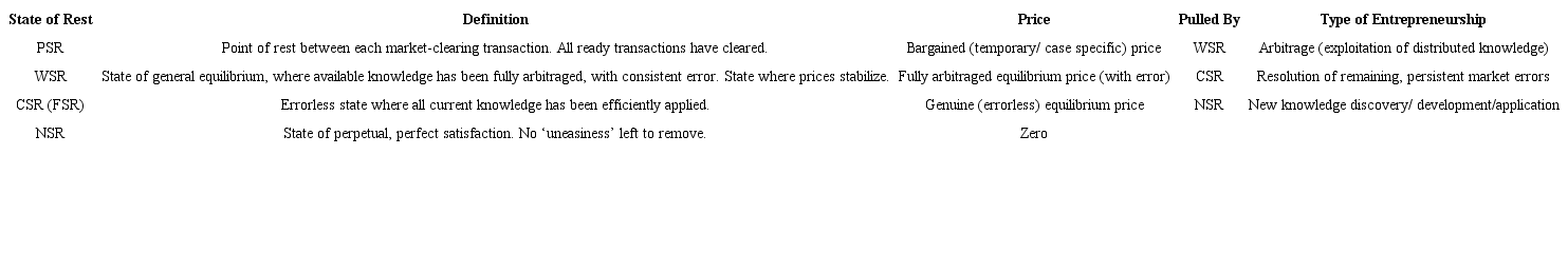 Entrepreneurship: toward the Nirvana state of rest
