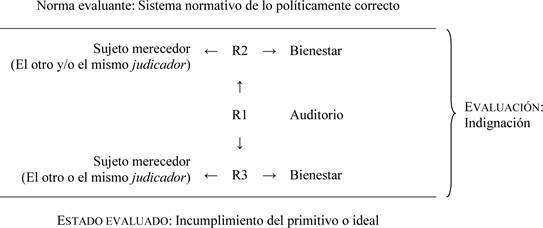Sistema moral del Ars rhetorica en el punto de vista del sujeto indignado