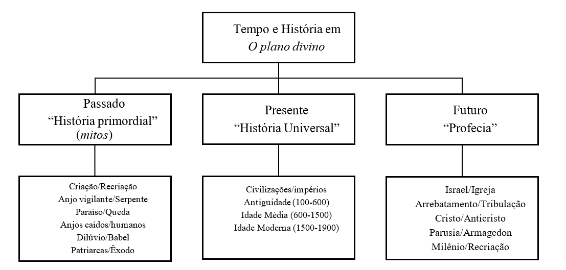Sobre uma filosofia milenarista da história: Uma análise estrutural da ...