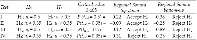 A methodological proposal for the construction of a regional input ...