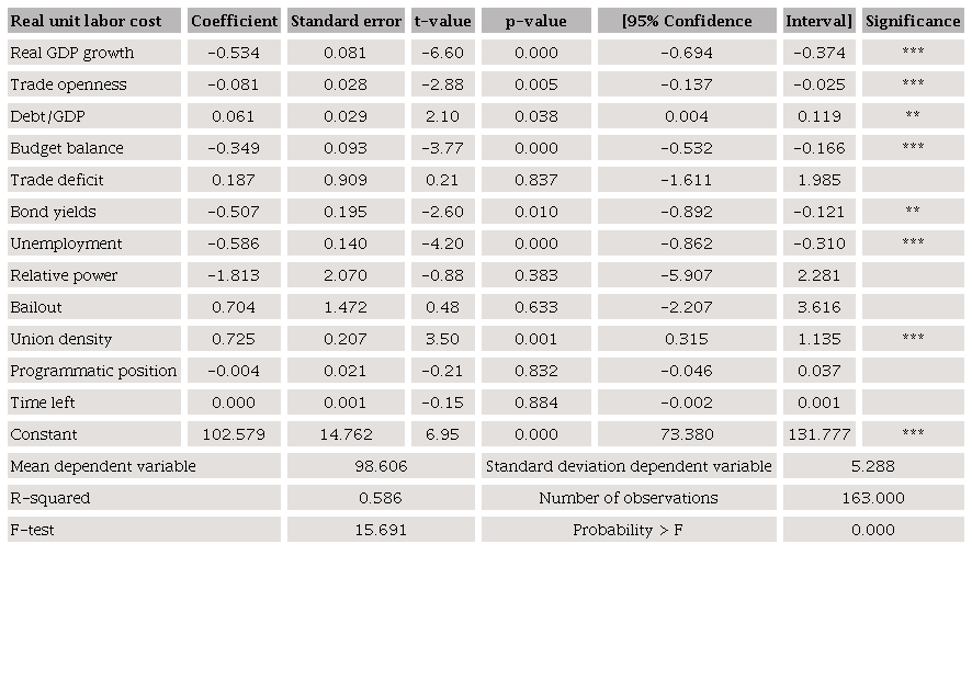 Government responsiveness in times of internal devaluation. Hints at a ...