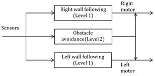 REACTIVE CONTROL SCHEME BASED ON FUZZY BEHAVIORS FOR MOBILE ROBOT