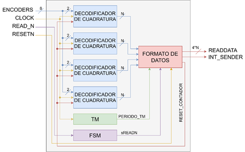 MODULO IP BASADO EN FPGA PARA LA DECODIFICACIÓN DE ENCODERS DE CUADRATURA