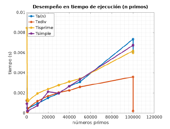 Análisis computacional a “Una fórmula que genera números primos”