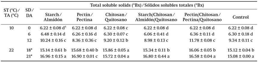 Coatings based on starch and pectin from ‘Pear’ banana (Musa ABB), and ...