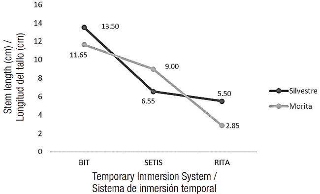 Micropropagation of Stevia rebaudiana in temporary immersion systems as ...