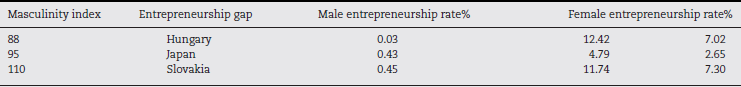 Cultural factors and gender role in female entrepreneurship