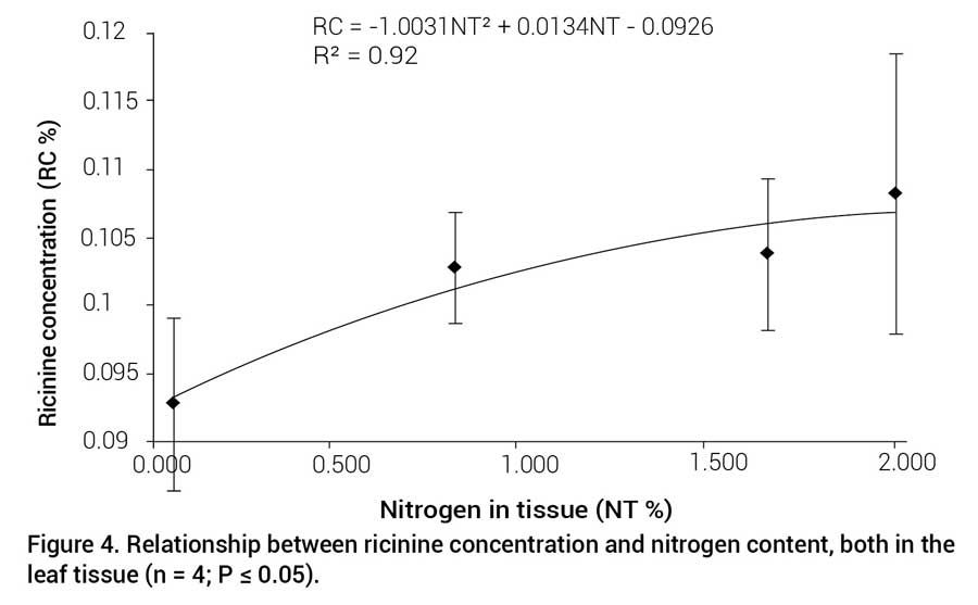 EFFECT OF POTASSIUM NITRATE ON THE PRODUCTION OF RICININE BY ...