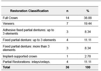 Perceptions of rehabilitated patients with fixed partial dentures as to ...