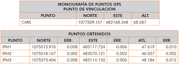 Medición de puntos GPS por el método estático con equipo diferencial ...