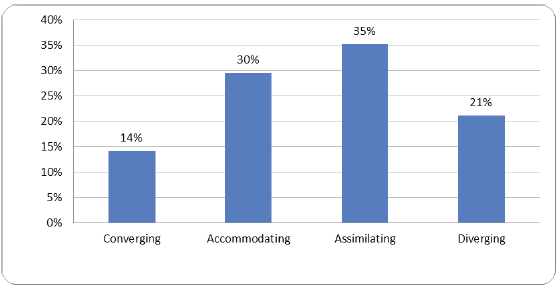 Analysis of Learning Styles of Students Enrolled in a Technical Course ...