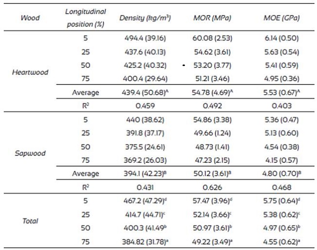 Vertical Variation Of Density Flexural Strength And Stiffness Of vertical-variation-of-density-flexural-strength-and-stiffness-of
