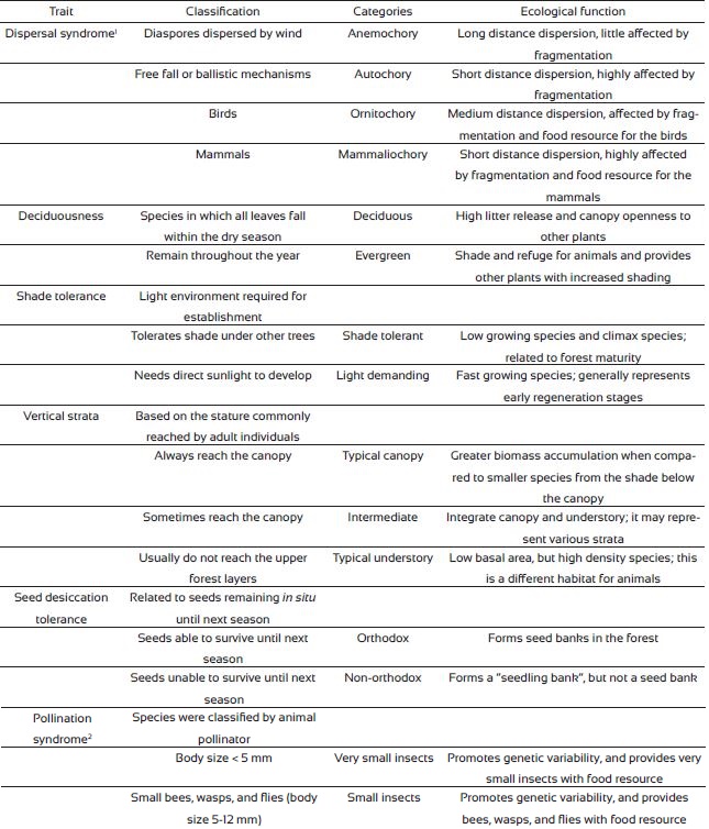 Damming water influences the structure, composition and functions of ...