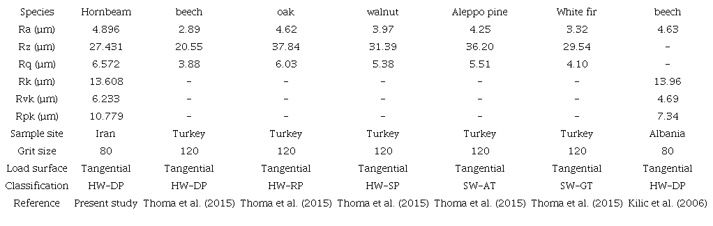 Surface roughness in relation to altitude of hornbeam wood