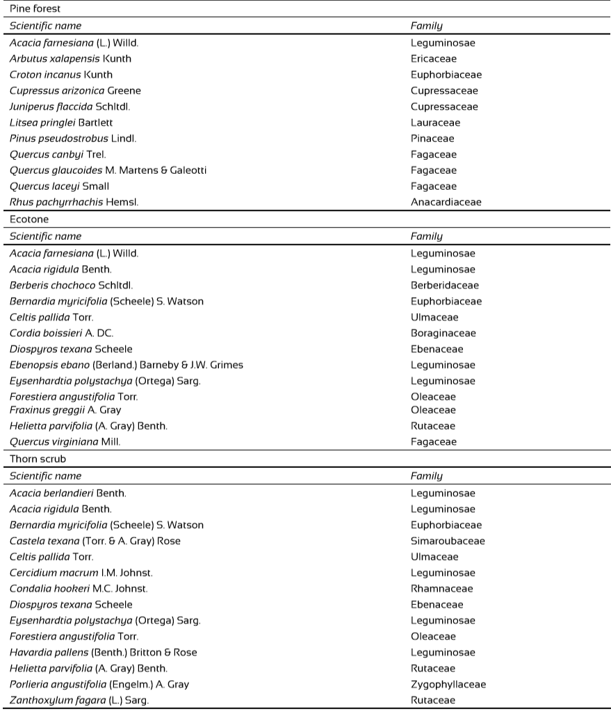 Litterfall deposition and nutrient return in pine-oak forests and ...