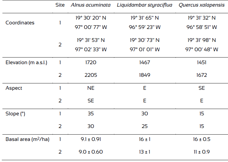 Growth rates of valuable tree species in secondary tropical montane ...