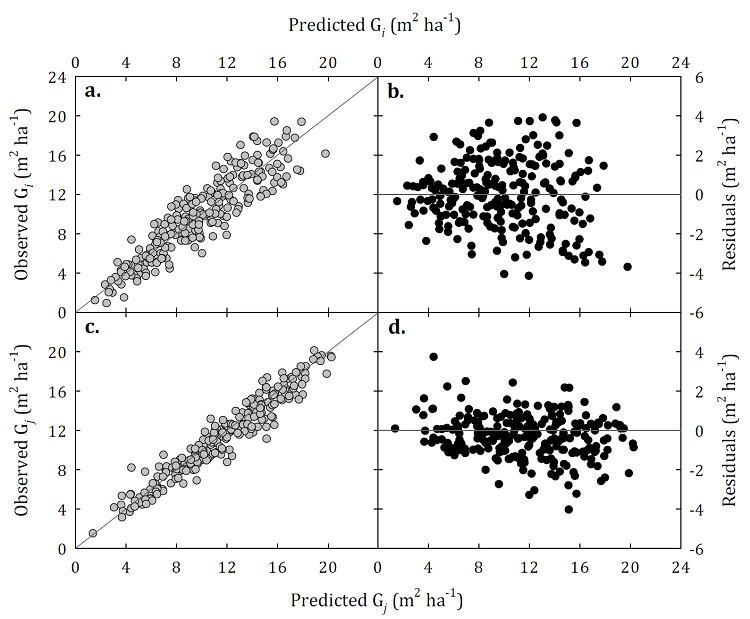 Basal area growth models for Eucalyptus tereticornis Smith stands on ...