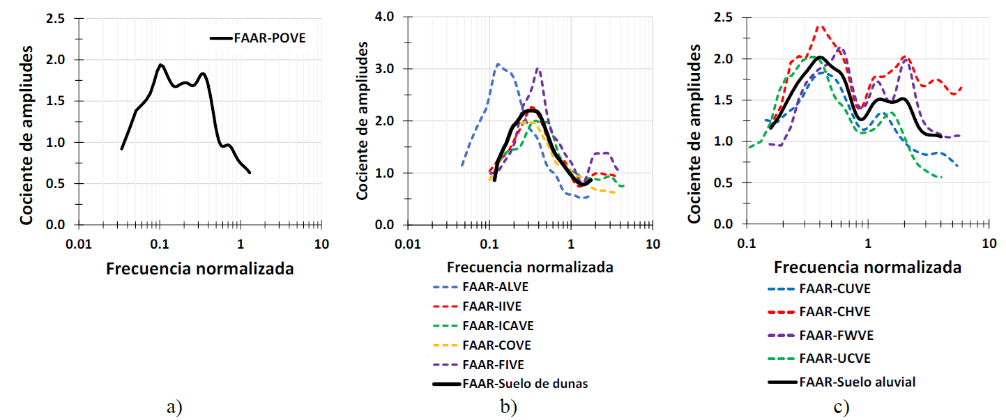 Construcción de espectros de sitio y regionales para estructuras ...